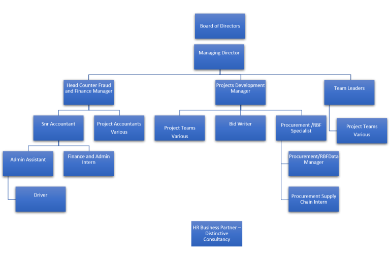 Organogram – Crown Agents Zimbabwe