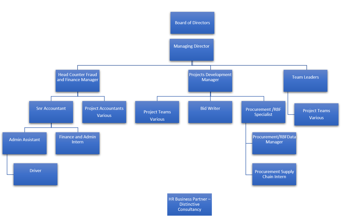 Organogram – Crown Agents Zimbabwe